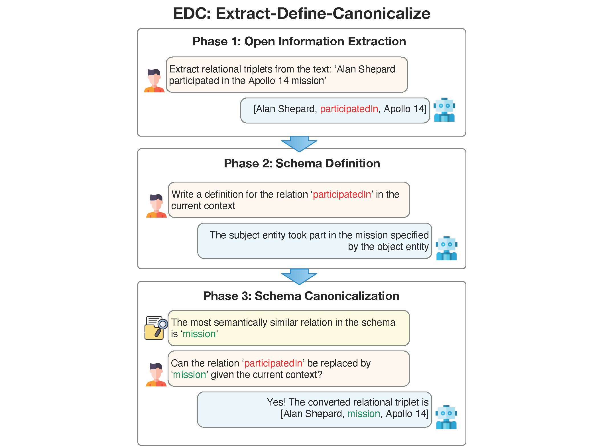 Extract Define Canonicalize An Llm Based Framework For Knowledge Graph Construction